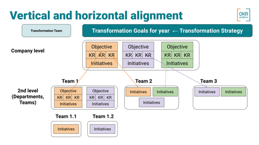 Step-by-Step to Success: A Case Study in OKR Implementation