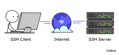 ¿Qué es el protocolo SSH?